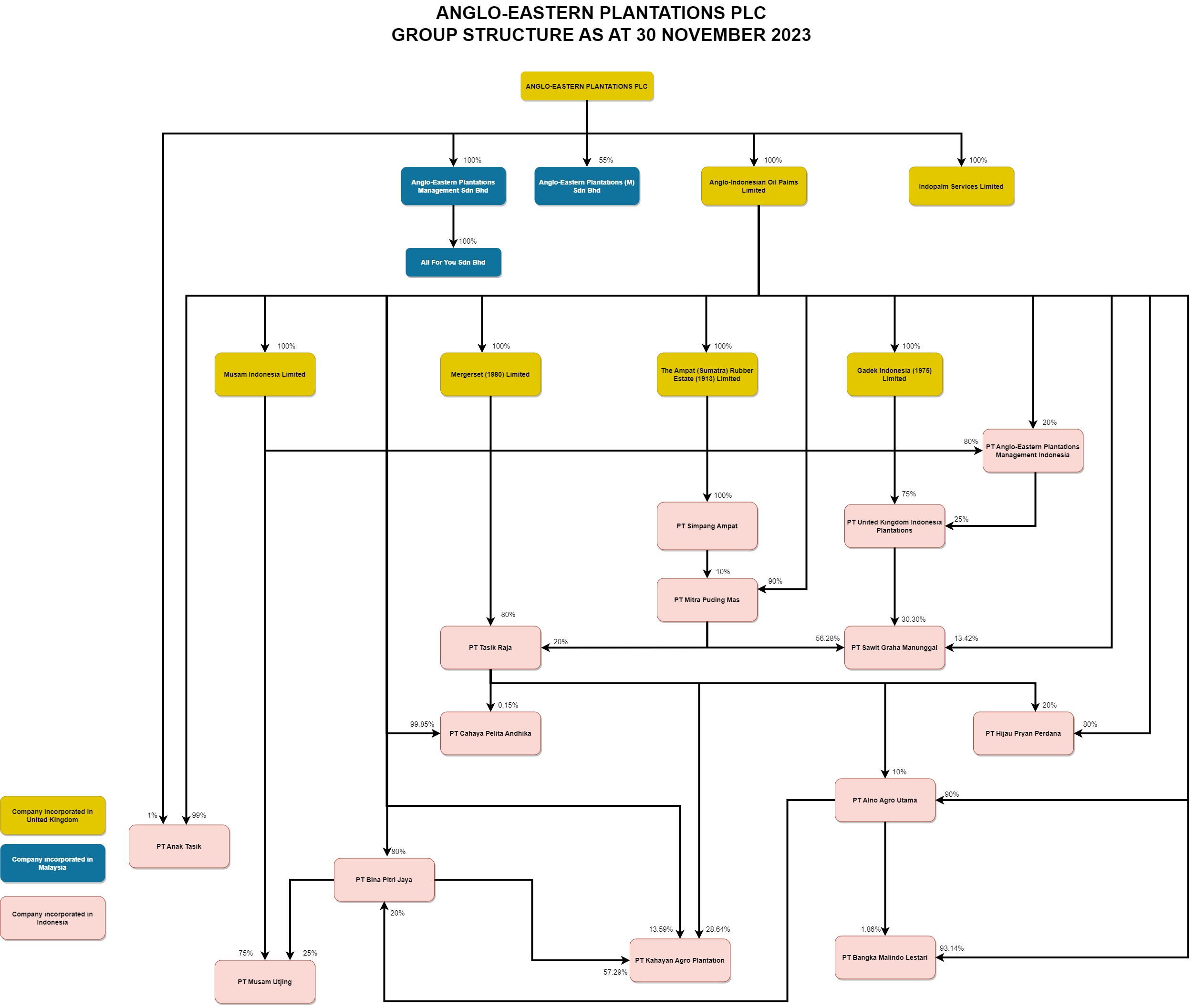 Group Structure - Anglo Eastern Plantations PLC